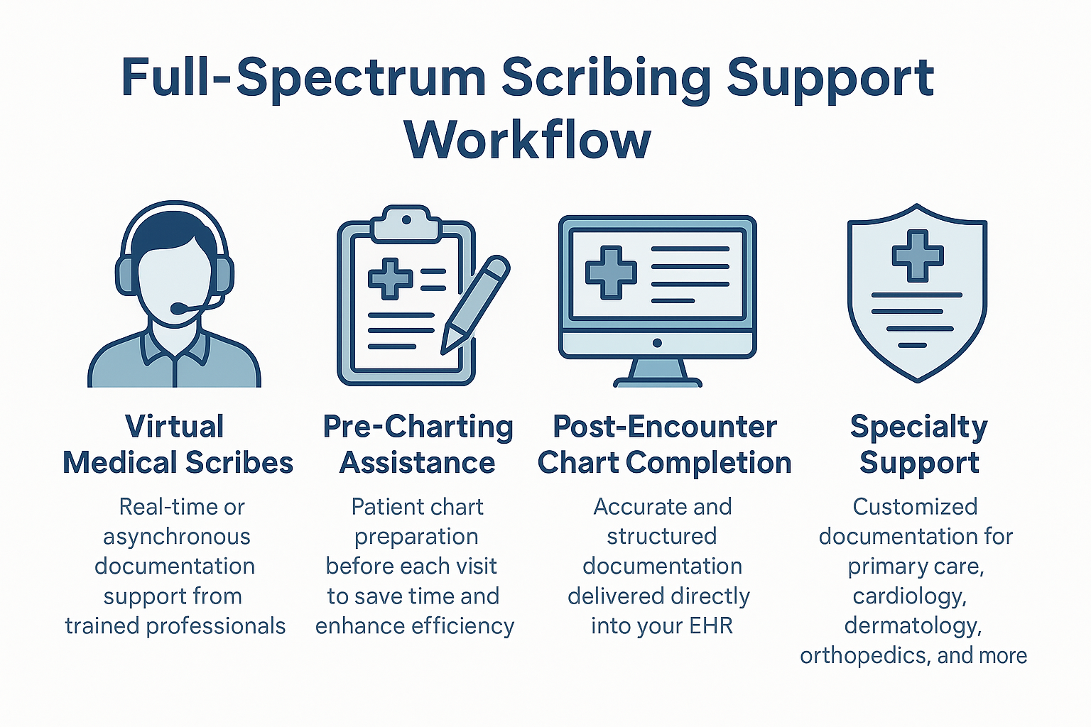 Full-Spectrum Scribing: How Medical Scribes Streamline Documentation
